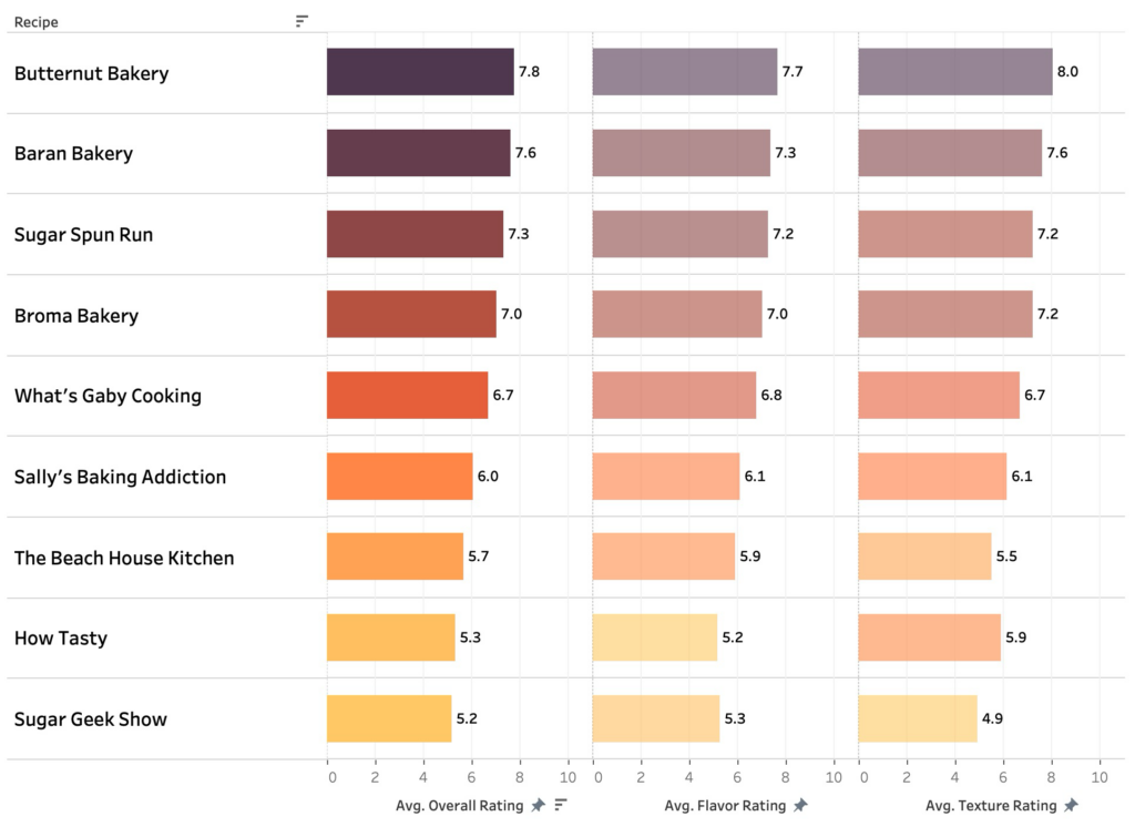 Best Chocolate Chip Muffin Bake Off - The Pancake Princess