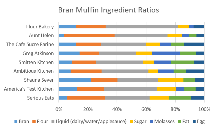 Best Bran Muffin Bake Off - The Pancake Princess