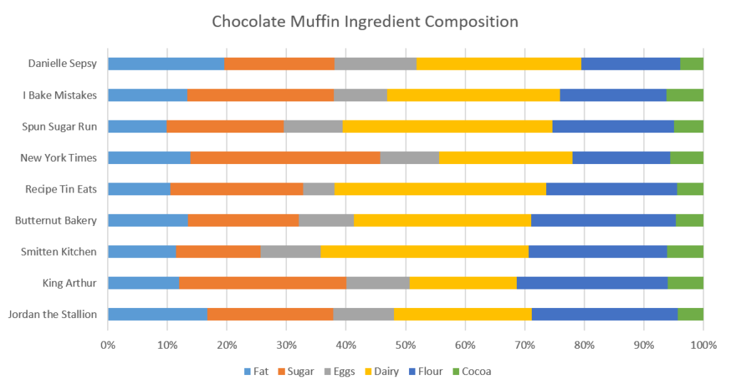 Best Chocolate Muffin Bake Off - The Pancake Princess